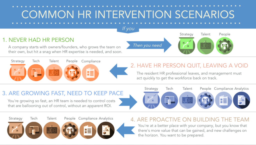 Human Resource Intervention - 4 Common Scenarios | Poprouser